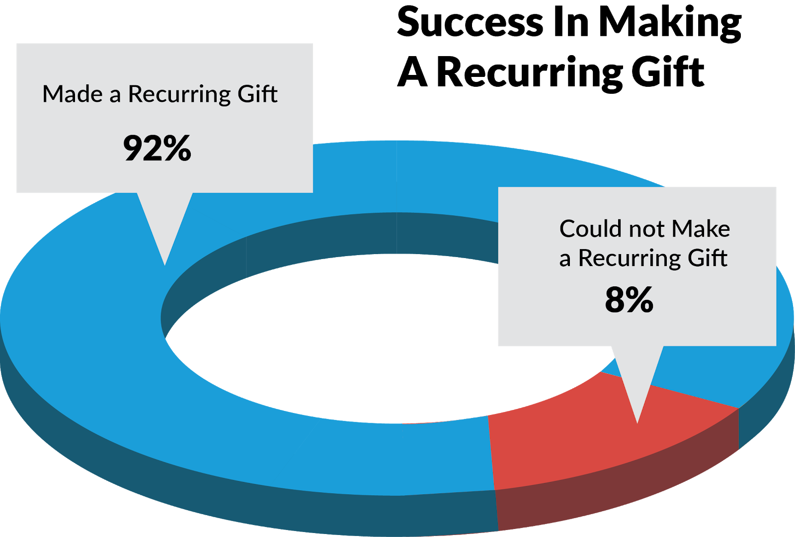10 Things You Need to Know About Recurring Giving - Fundraising Blog ...