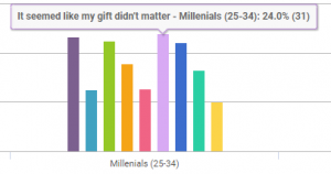 Generational Giving: Millennial Giving Trends, Preferences, and ...
