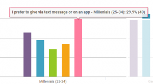Generational Giving: Millennial Giving Trends, Preferences, and ...