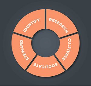 Donor Stewardship: Create Lifelong Donors in 6 Steps - Fundraising Blog ...