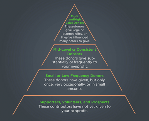 Donor Stewardship: Create Lifelong Donors in 6 Steps - Fundraising Blog ...