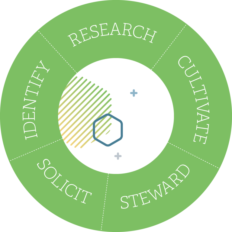 5 Donor Cycle Stages: A Quick Guide for Nonprofits | Qgiv