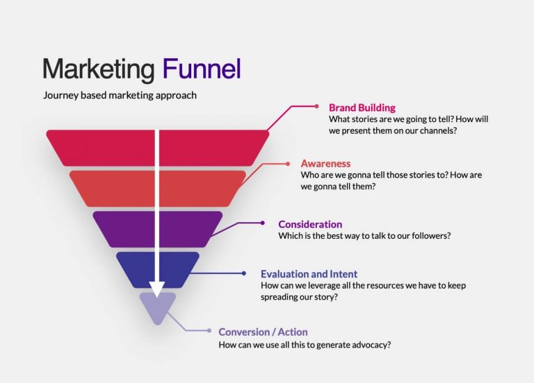 The Nonprofit Marketing Funnel: Up Your Comms Impact with This Strategy ...