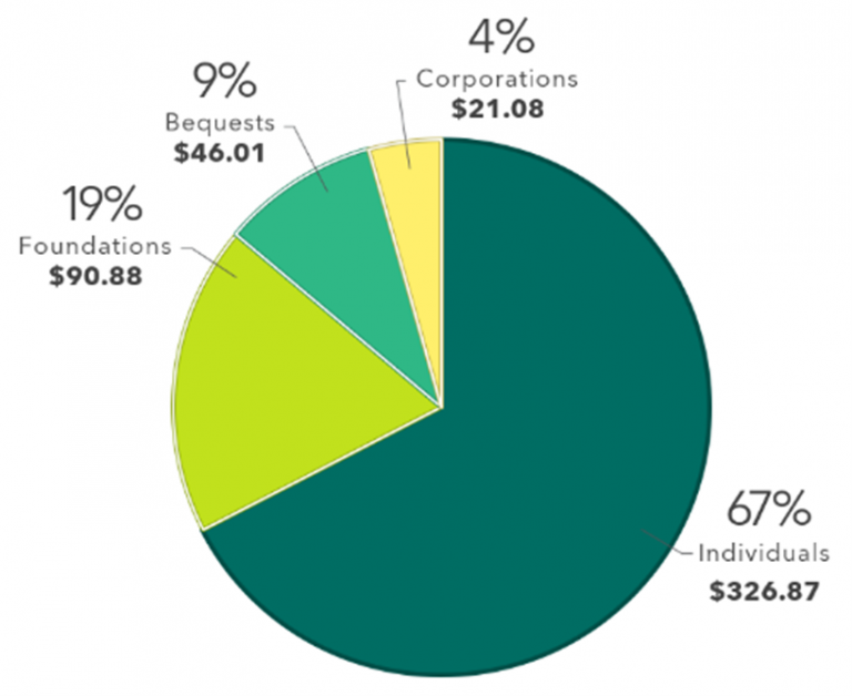Giving USA 2022: The Annual Report on Philanthropy for the Year 2021 ...